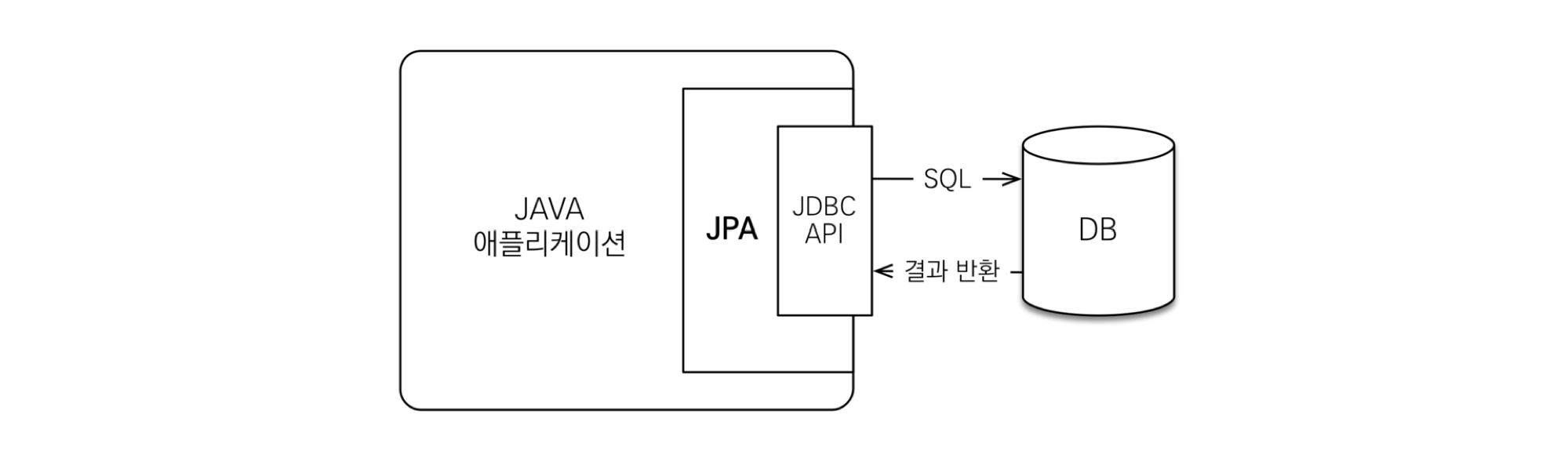 Jpa는 도대체 뭘까 Orm 영속성 Hibernate Spring Data Jpa